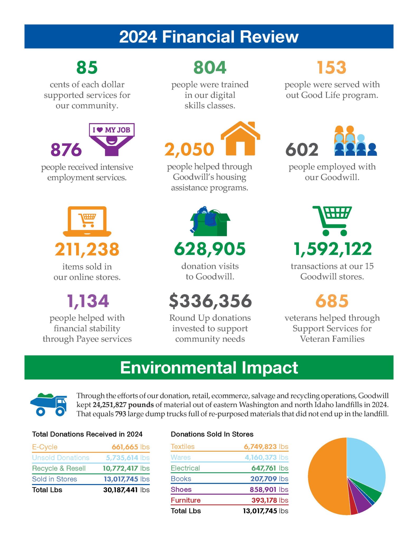 2024 Impact Report - Goodwill